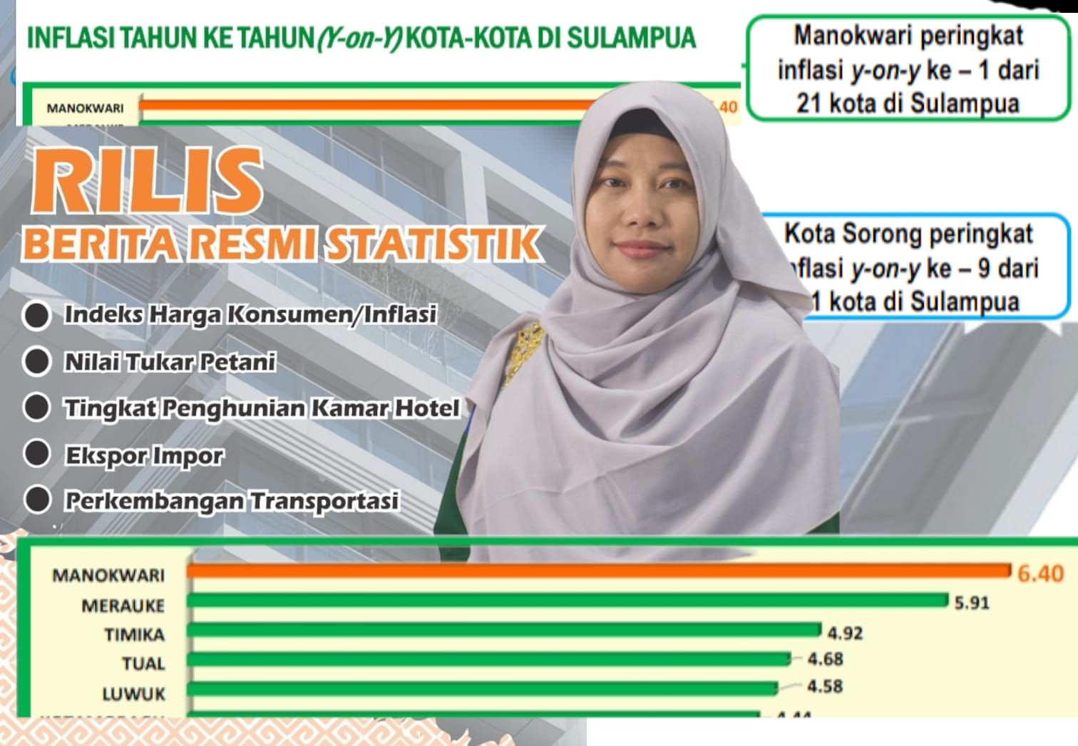 BPS: Manokwari Menjadi Kota Inflasi Tahunan Tertinggi Nasional pada ...